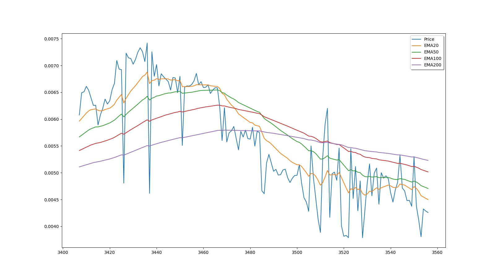 Rubies Exponential Moving Averages