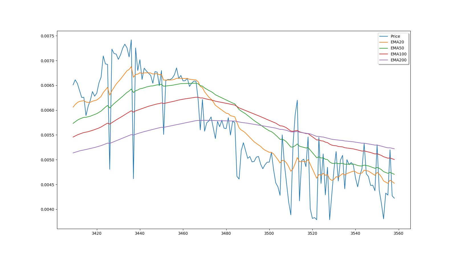 Rubies Exponential Moving Averages