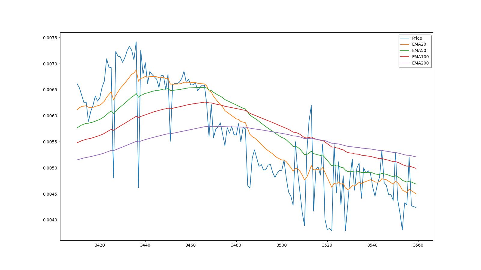 Rubies Exponential Moving Averages
