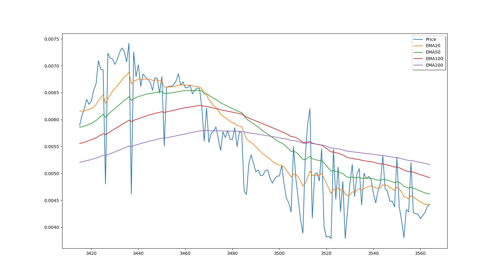 Rubies Exponential Moving Averages
