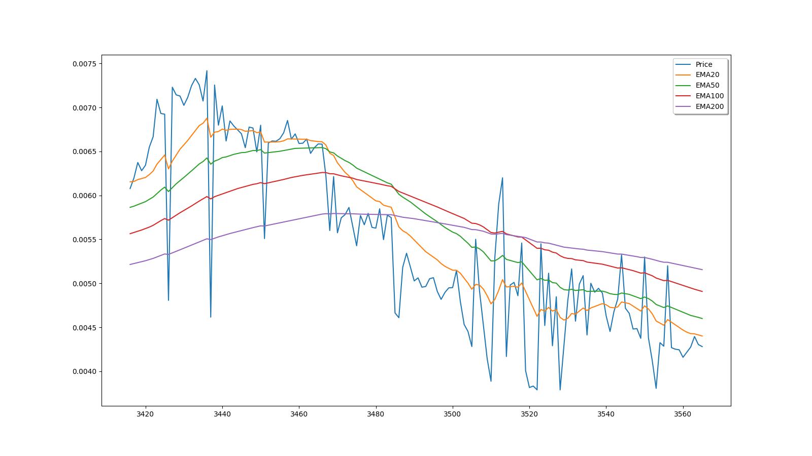 Rubies Exponential Moving Averages
