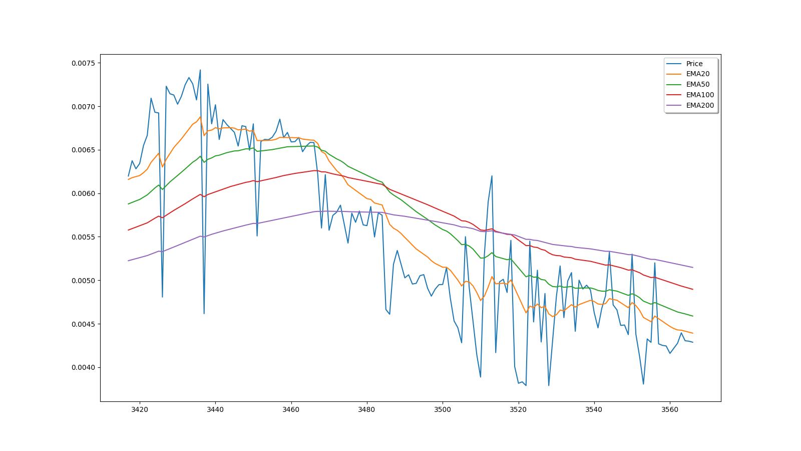 Rubies Exponential Moving Averages