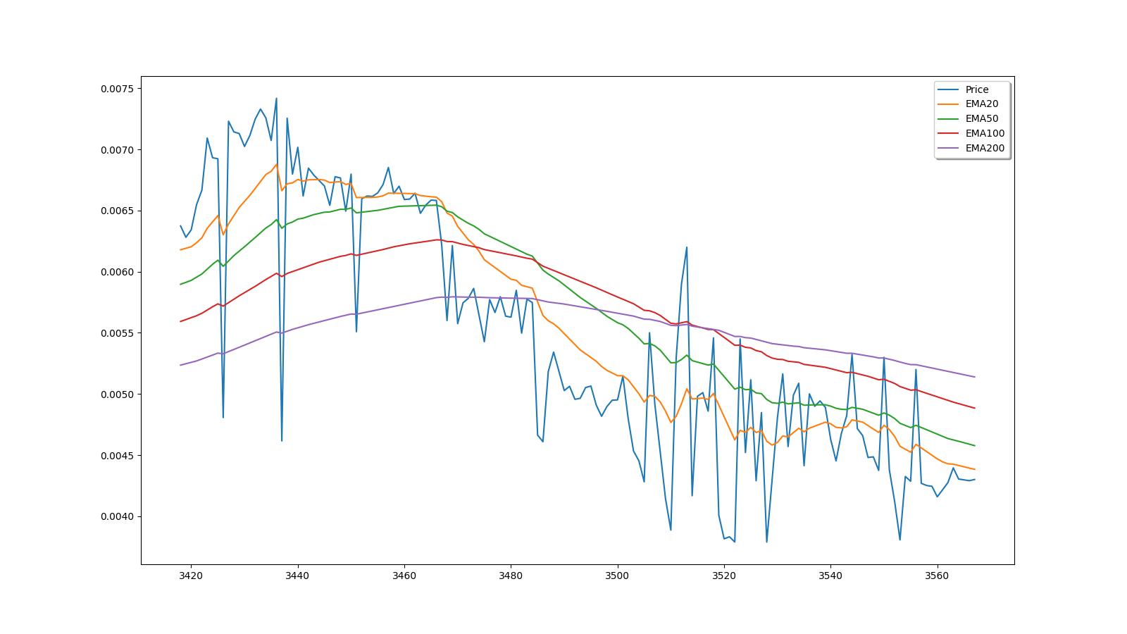 Rubies Exponential Moving Averages