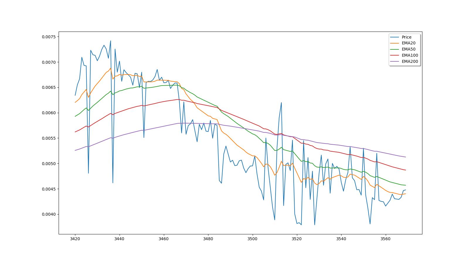 Rubies Exponential Moving Averages