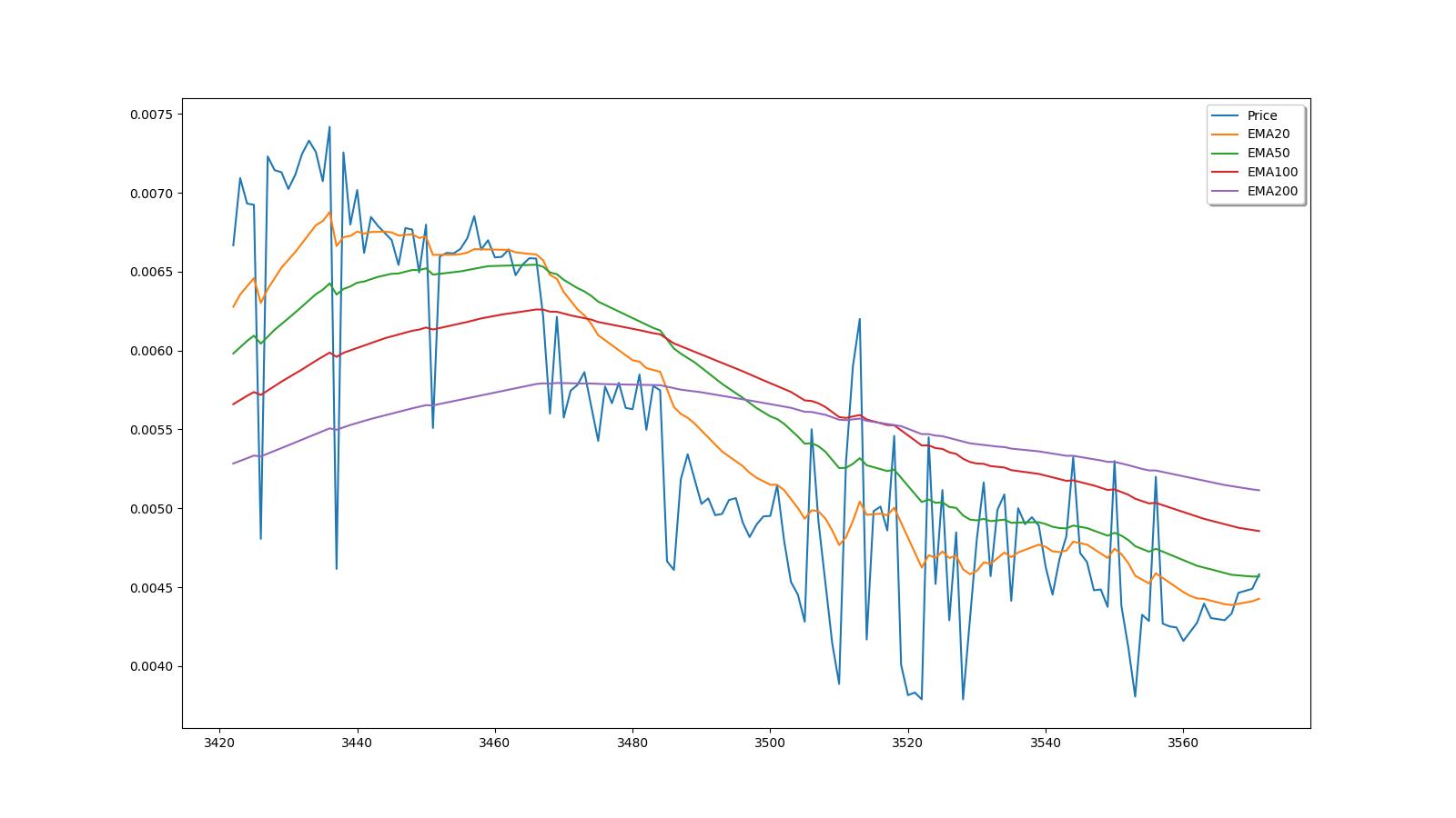Rubies Exponential Moving Averages