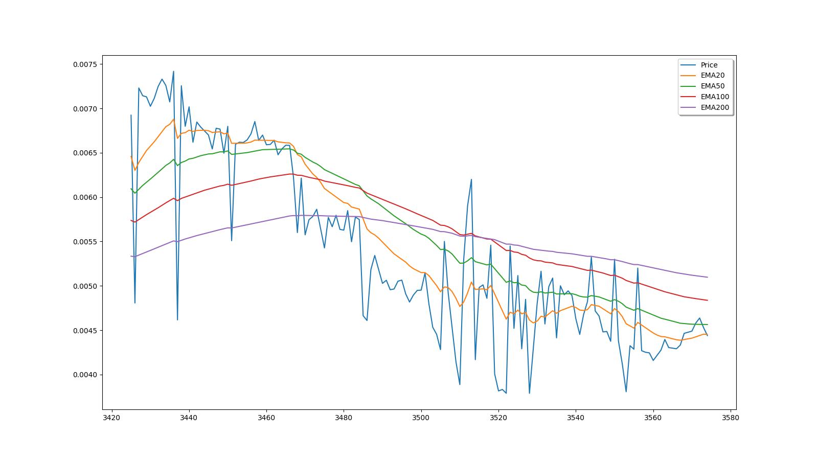 Rubies Exponential Moving Averages