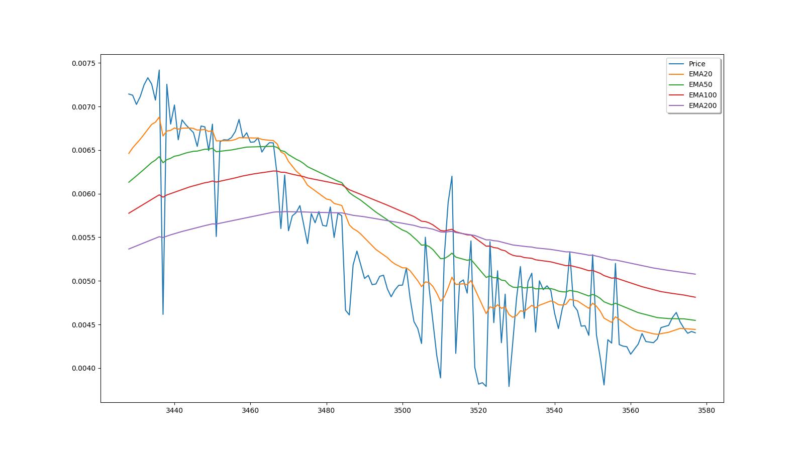 Rubies Exponential Moving Averages