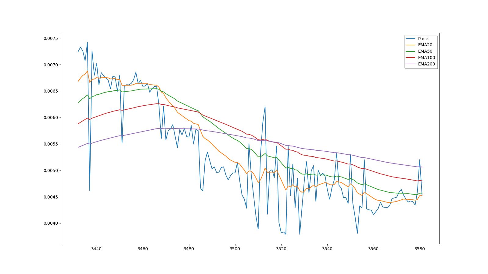 Rubies Exponential Moving Averages