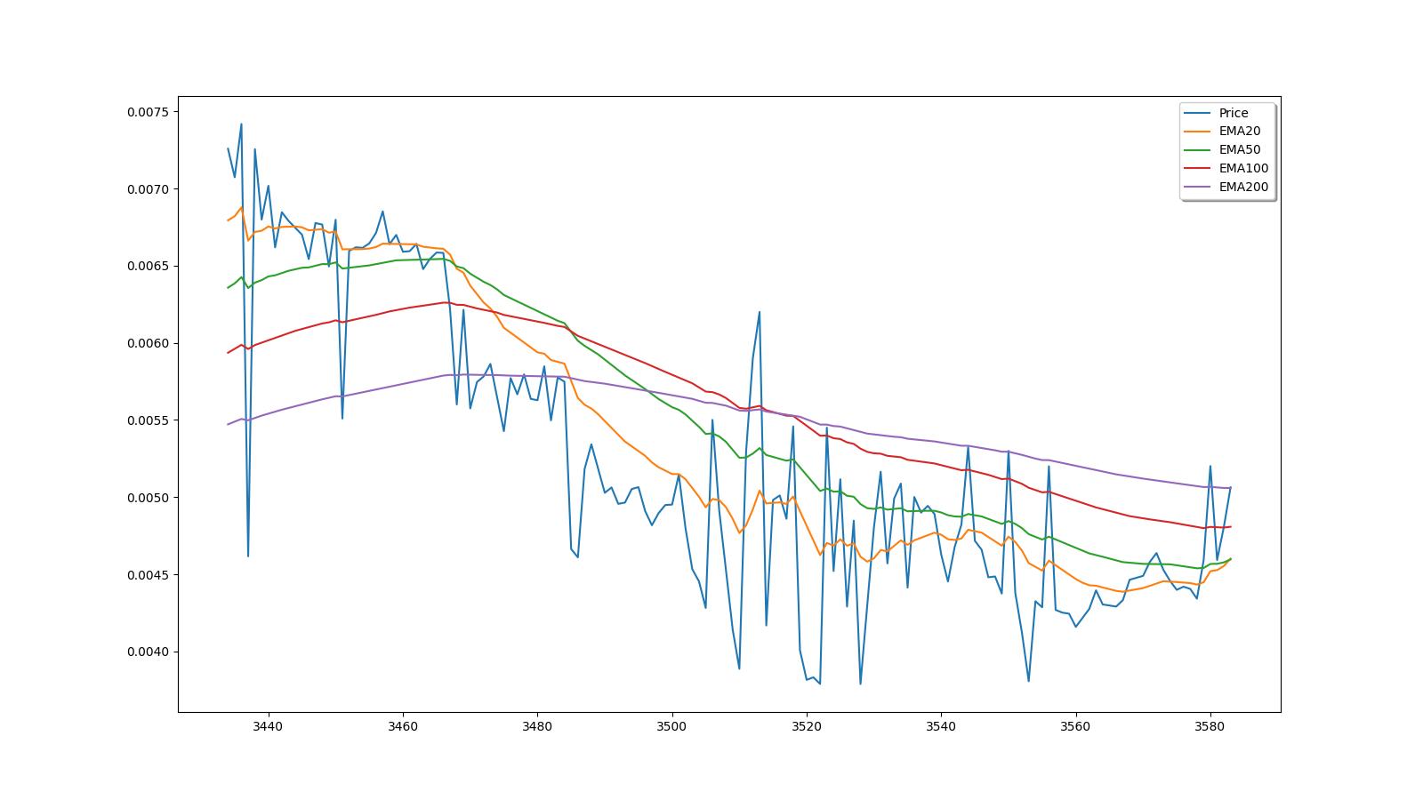 Rubies Exponential Moving Averages