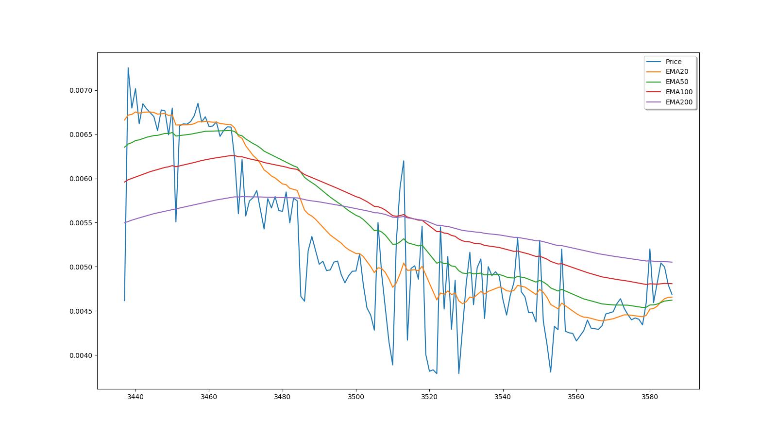 Rubies Exponential Moving Averages