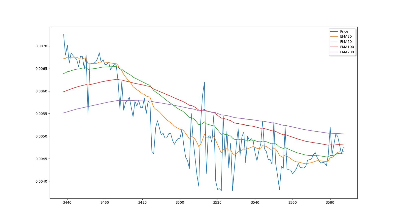 Rubies Exponential Moving Averages