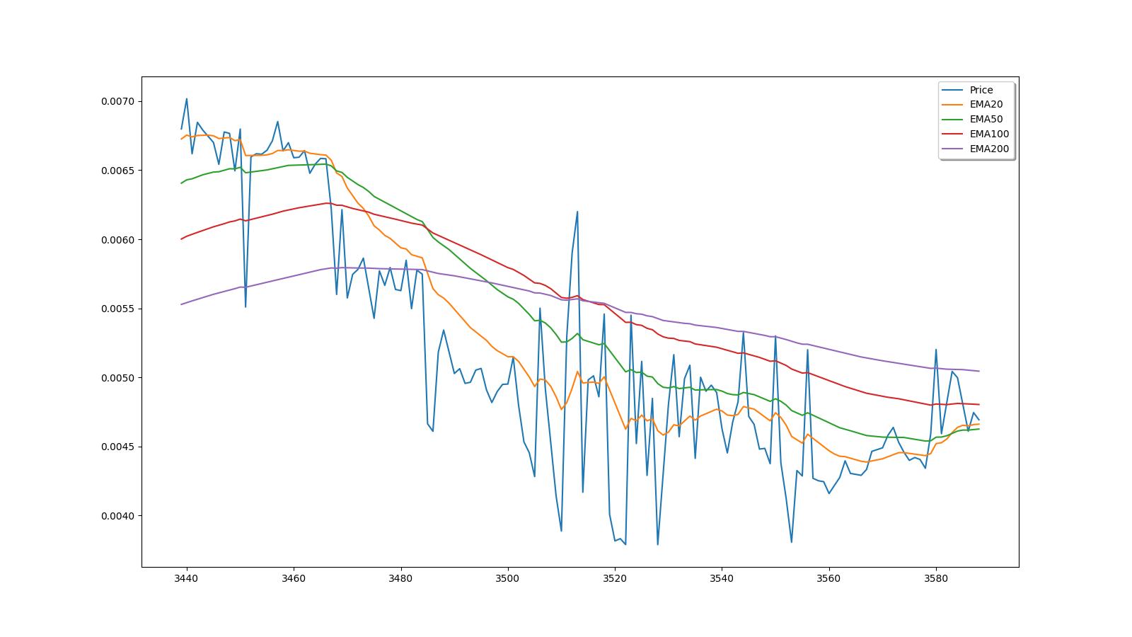 Rubies Exponential Moving Averages