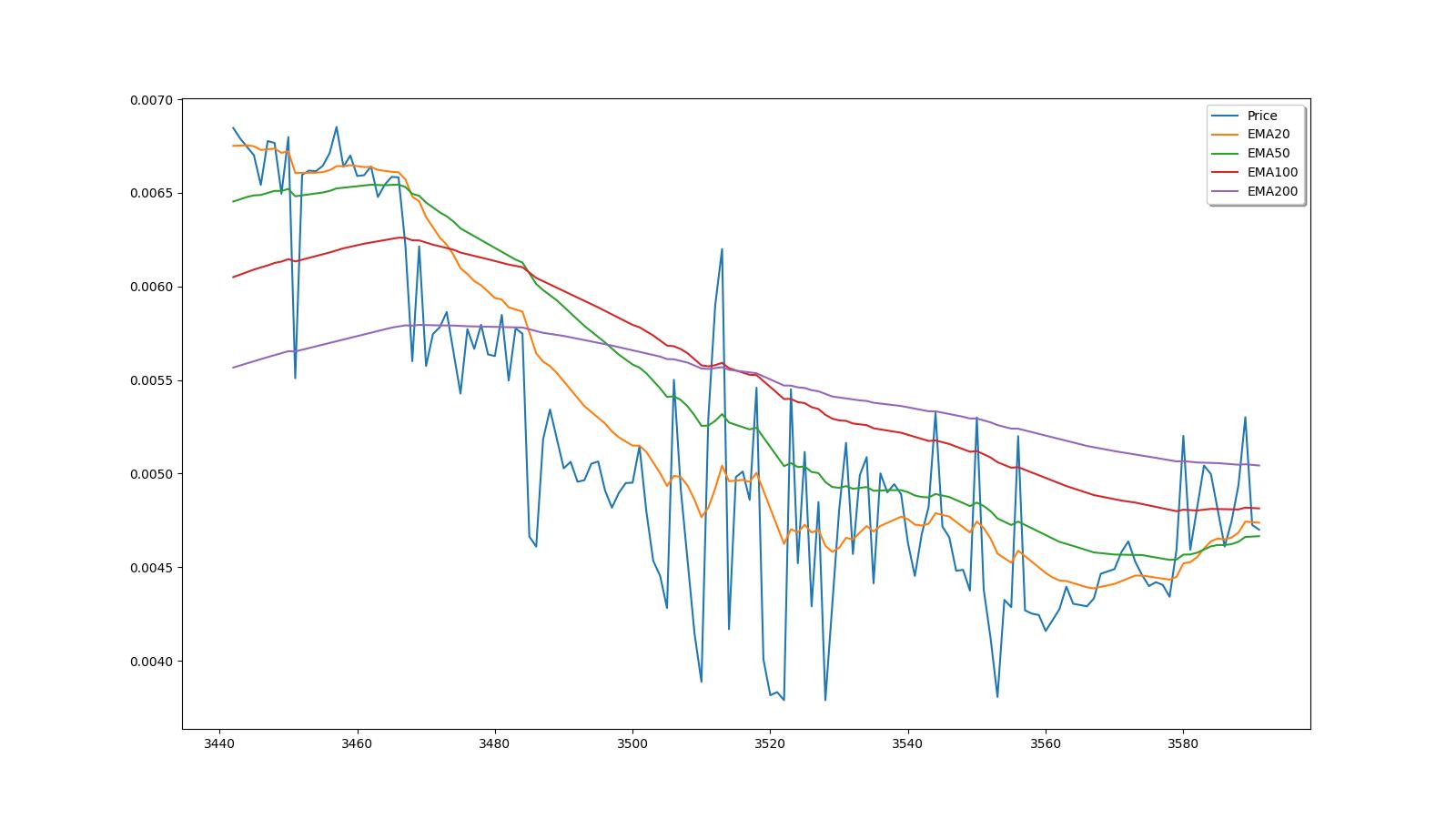 Rubies Exponential Moving Averages