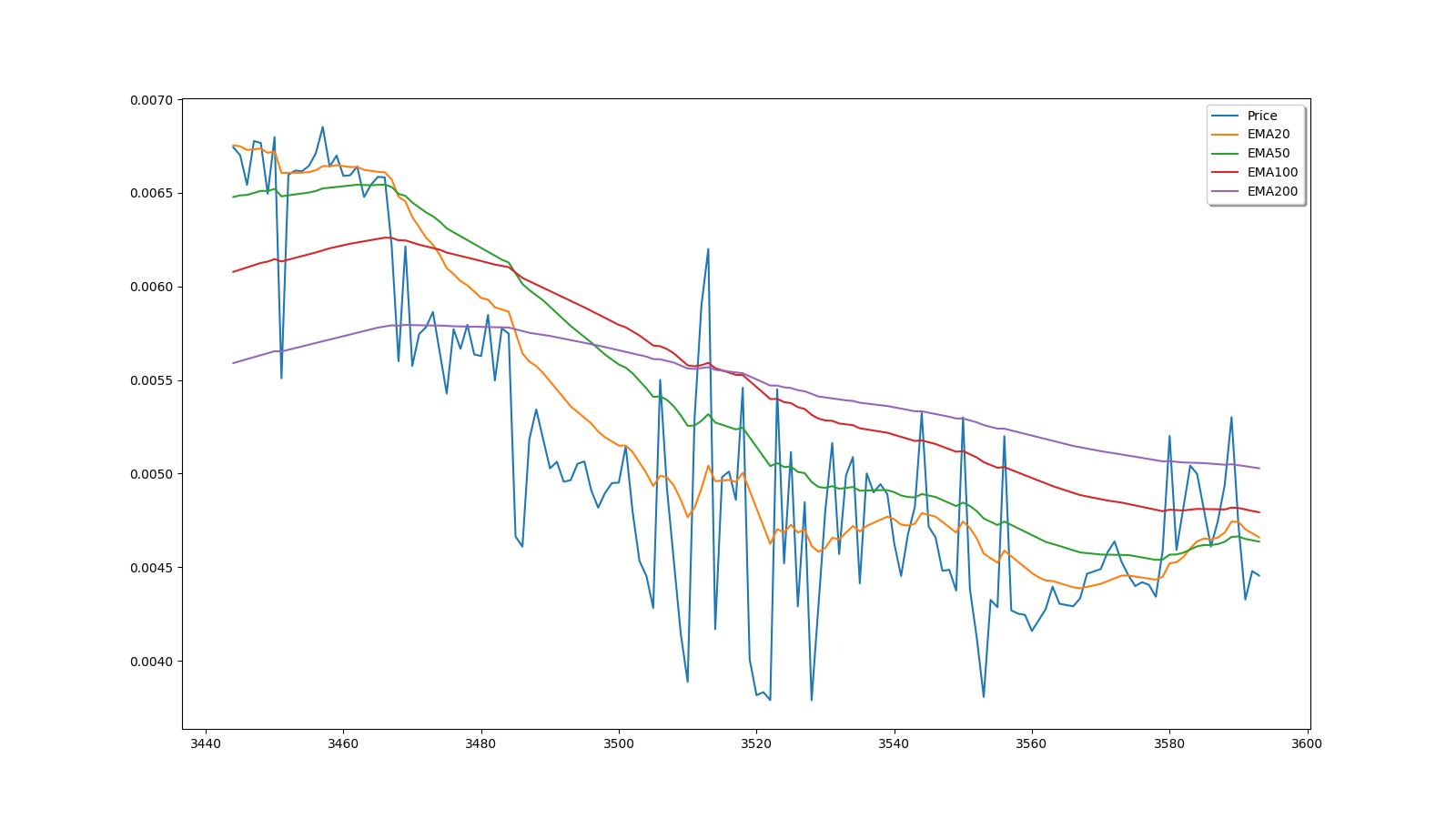 Rubies Exponential Moving Averages