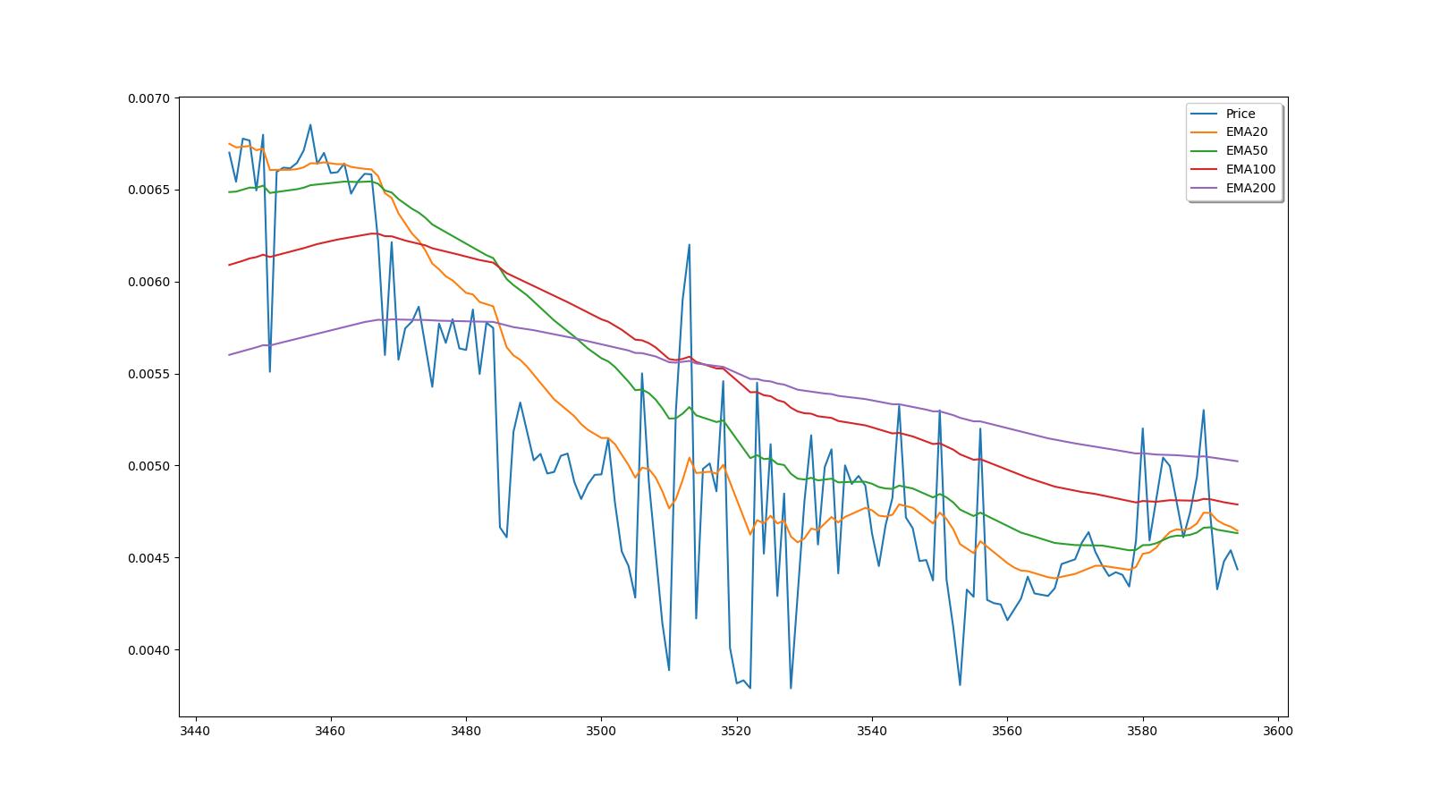 Rubies Exponential Moving Averages