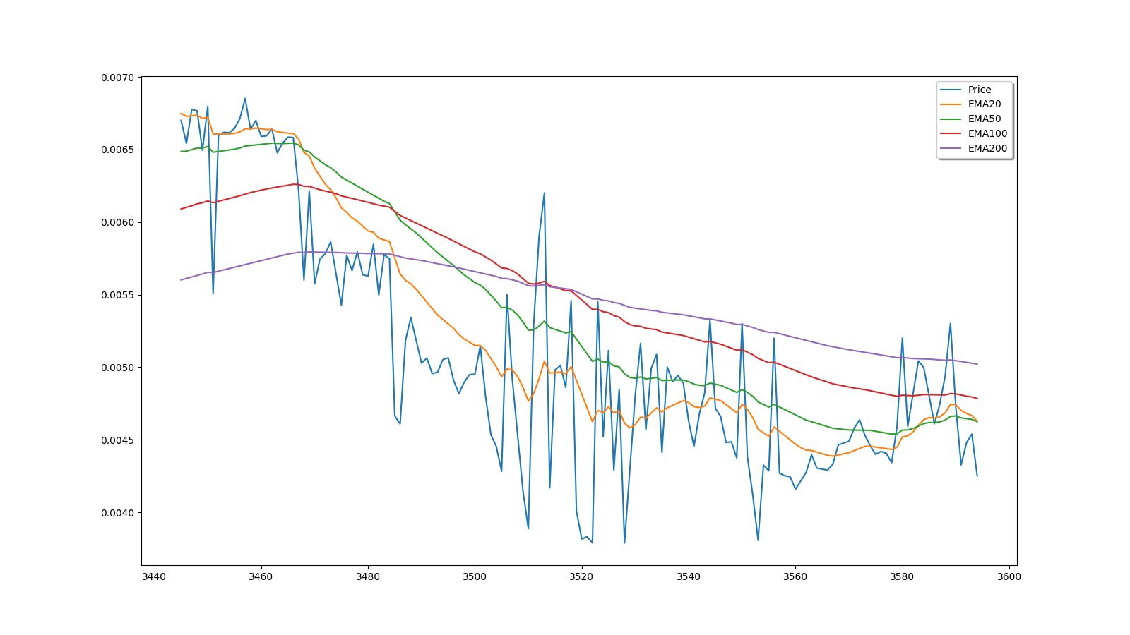 Rubies Exponential Moving Averages