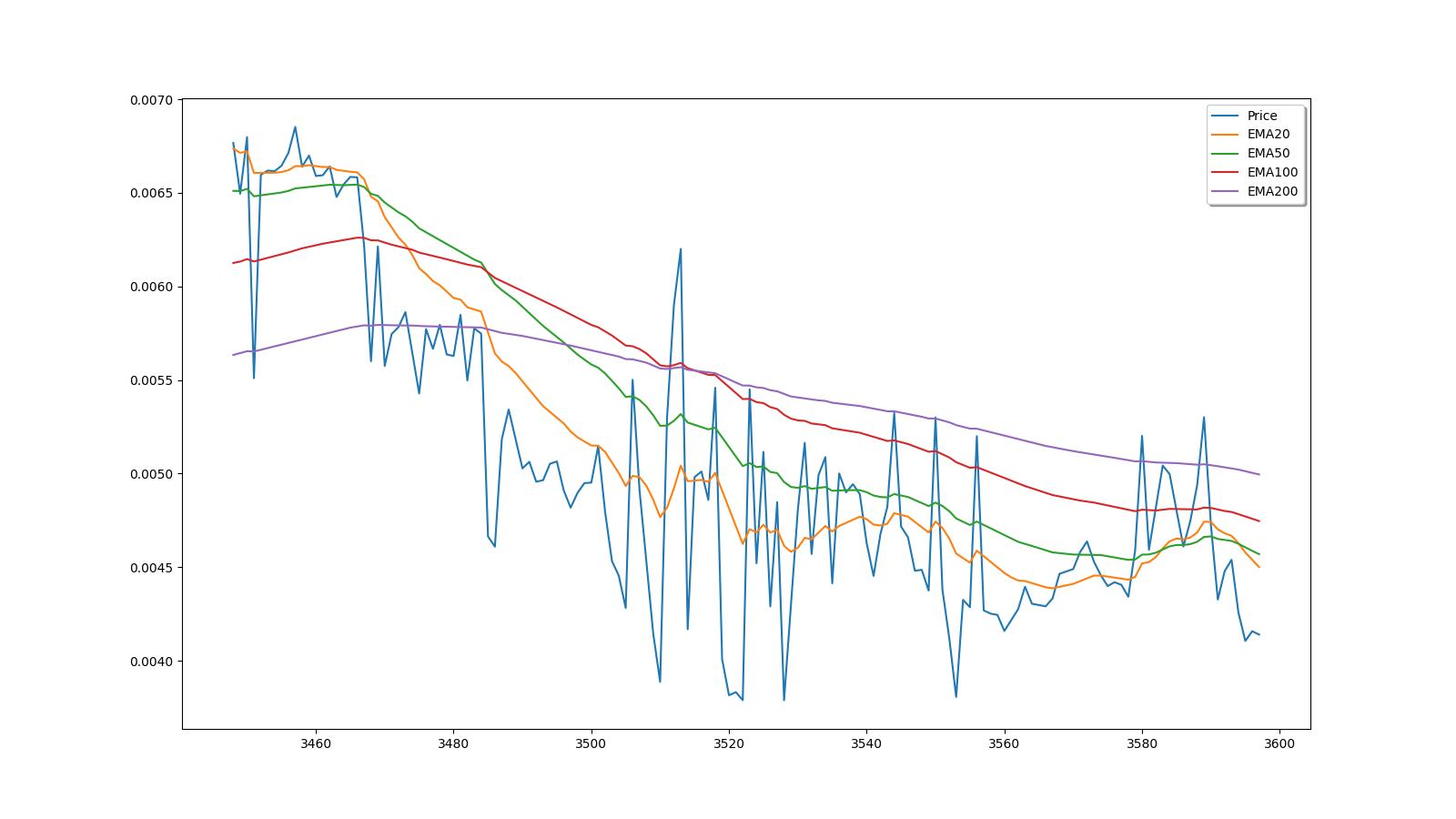 Rubies Exponential Moving Averages