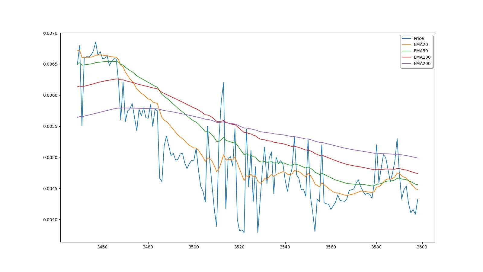 Rubies Exponential Moving Averages