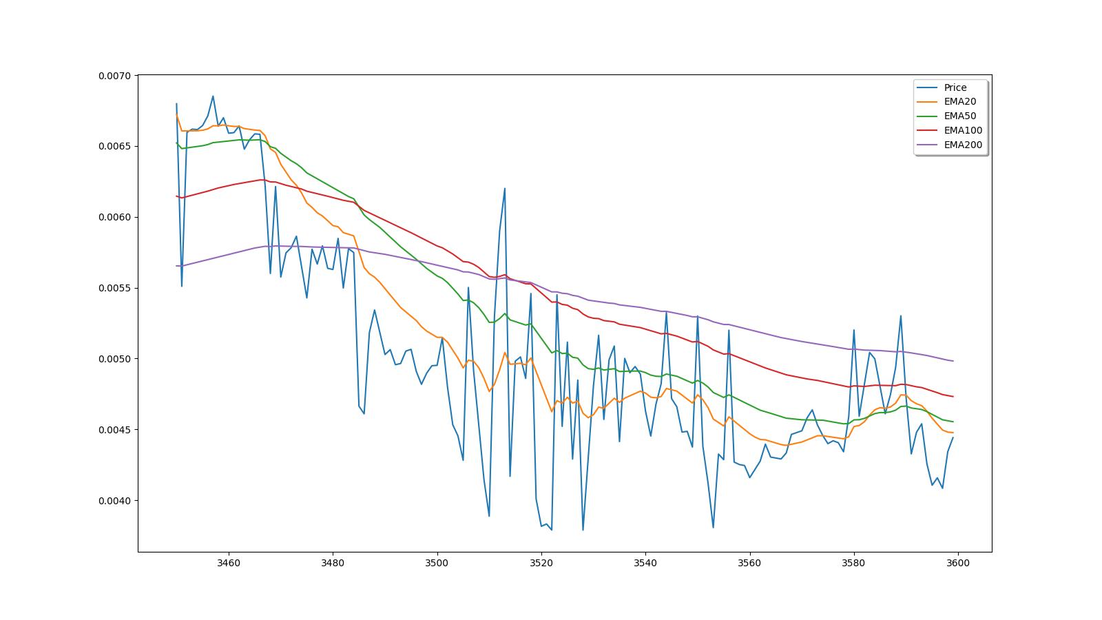 Rubies Exponential Moving Averages