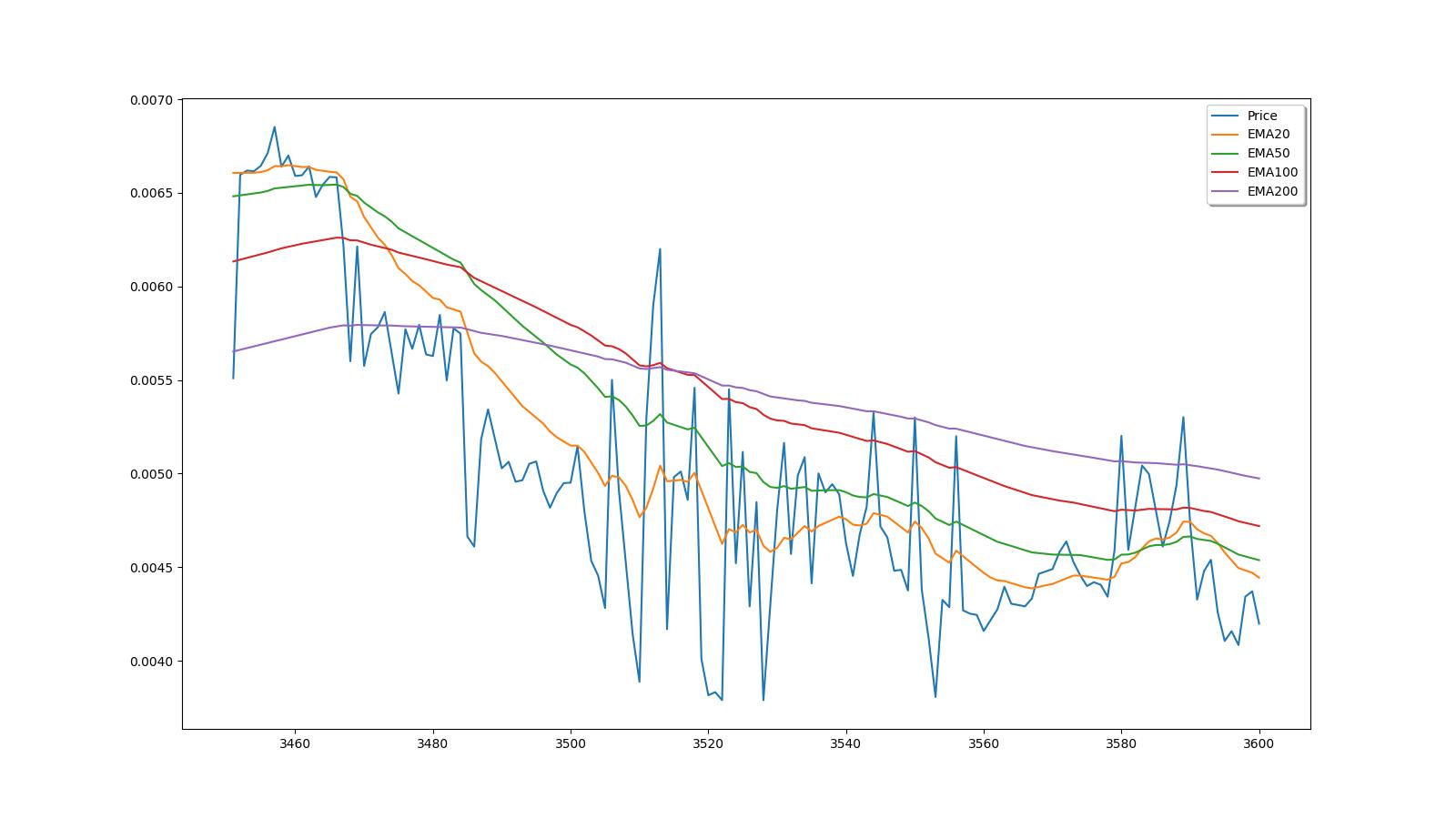 Rubies Exponential Moving Averages