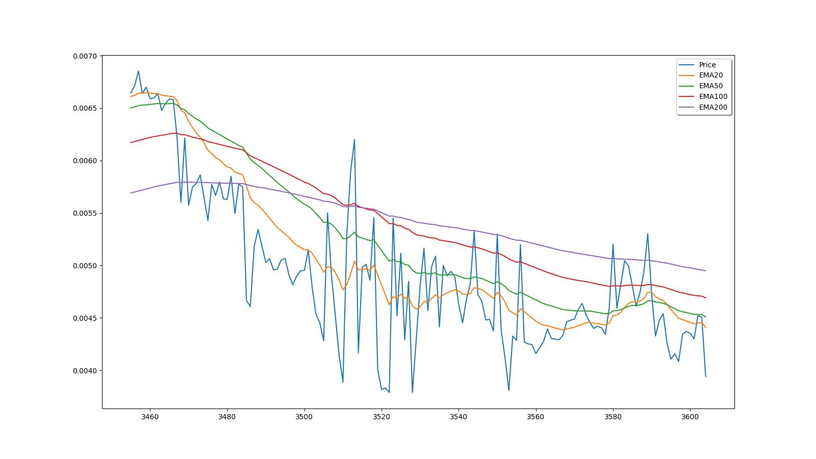 Rubies Exponential Moving Averages