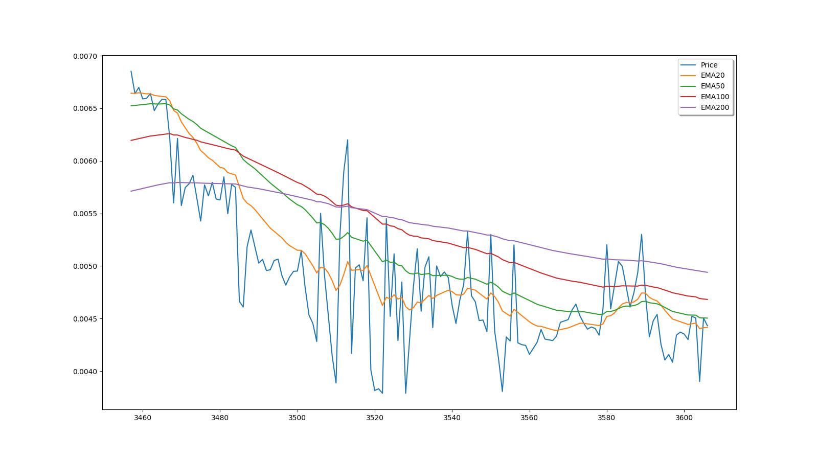 Rubies Exponential Moving Averages