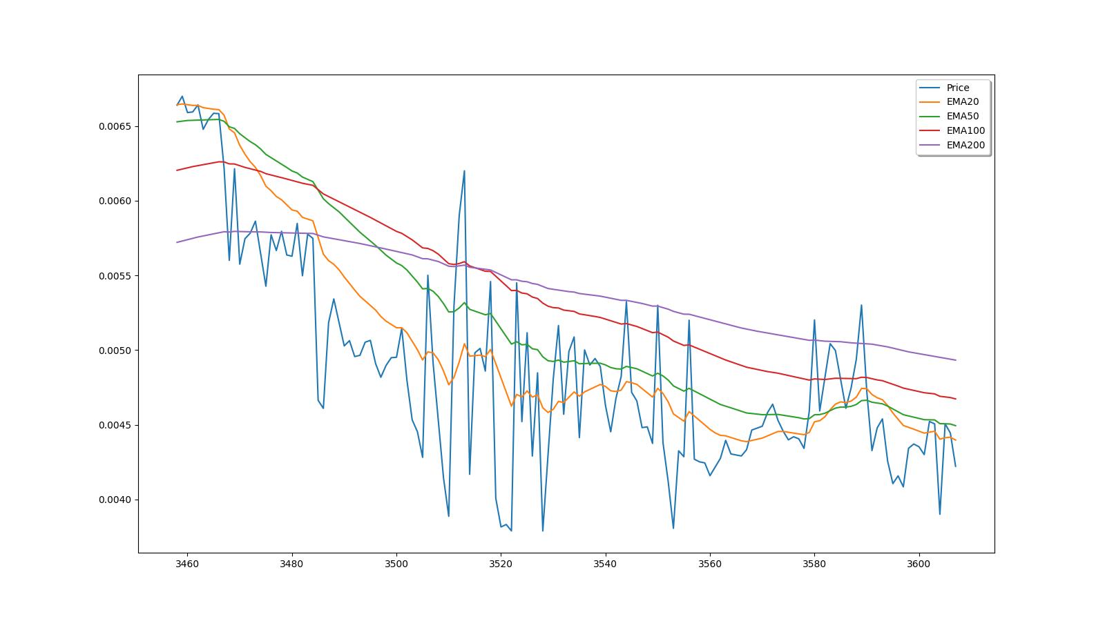 Rubies Exponential Moving Averages