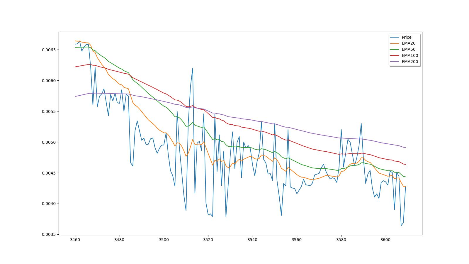 Rubies Exponential Moving Averages
