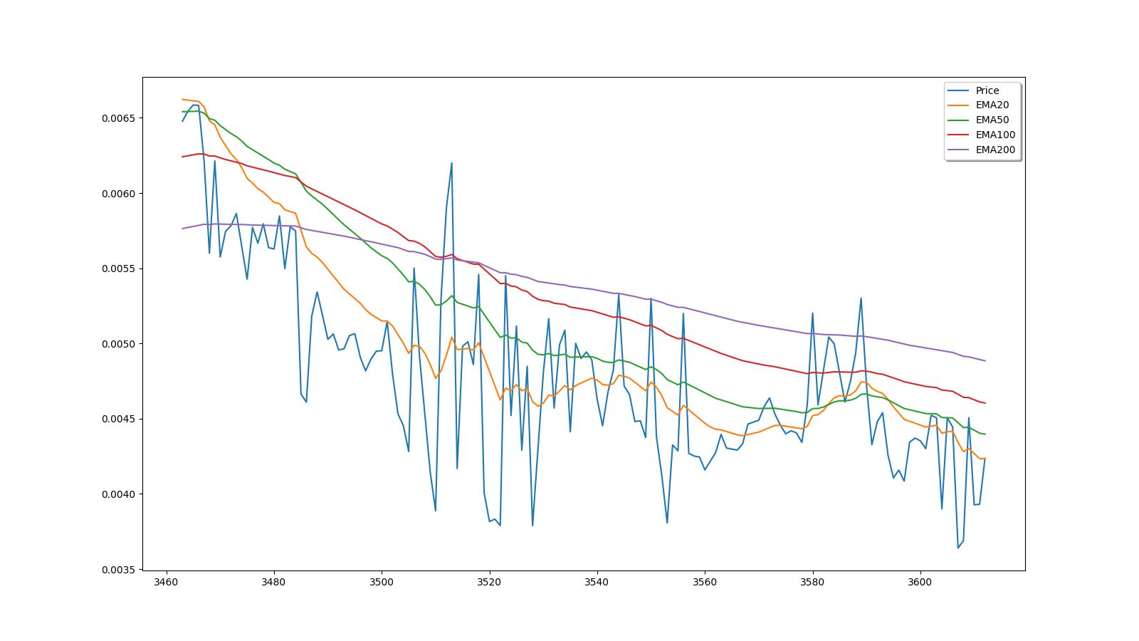 Rubies Exponential Moving Averages