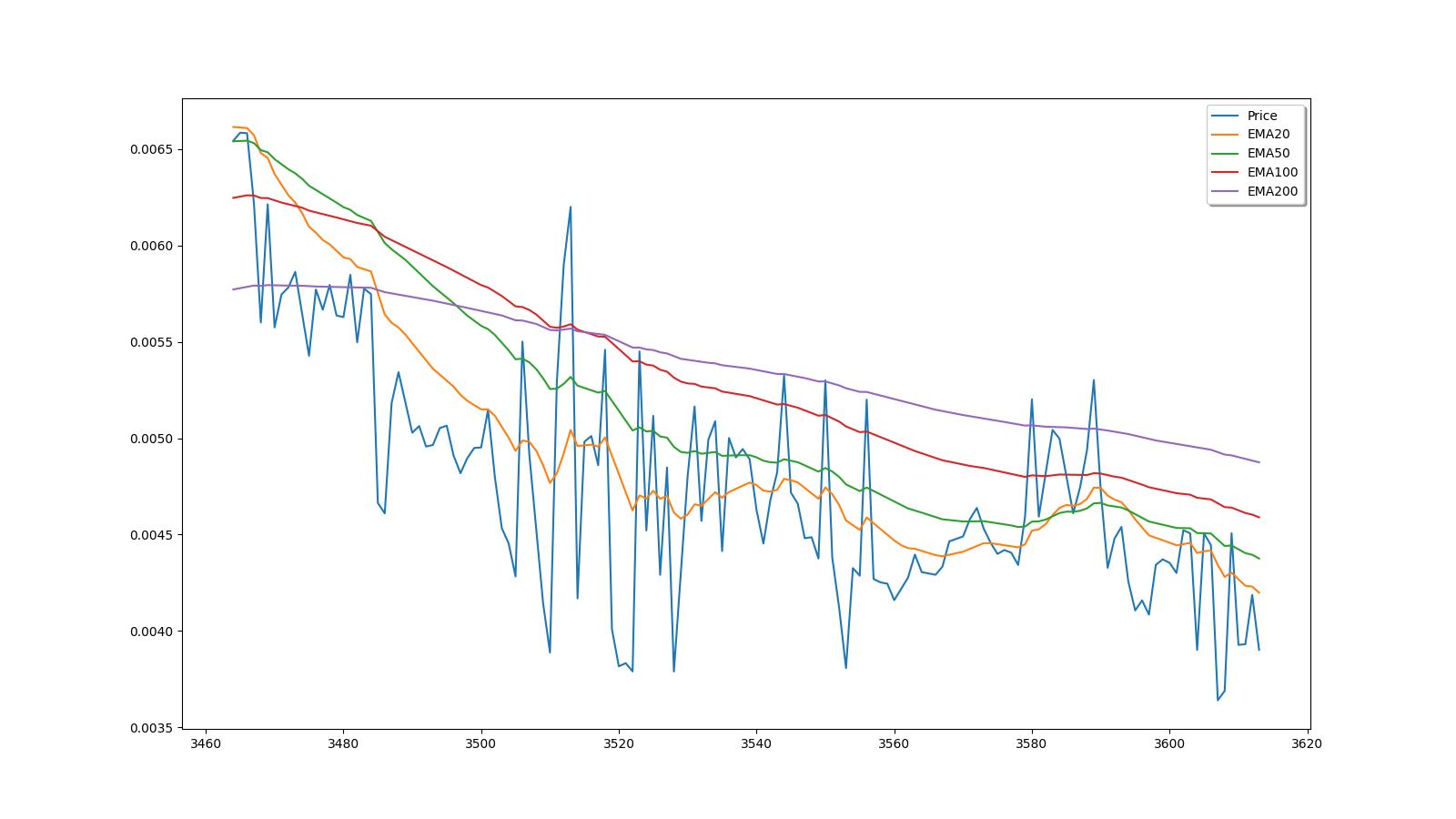 Rubies Exponential Moving Averages