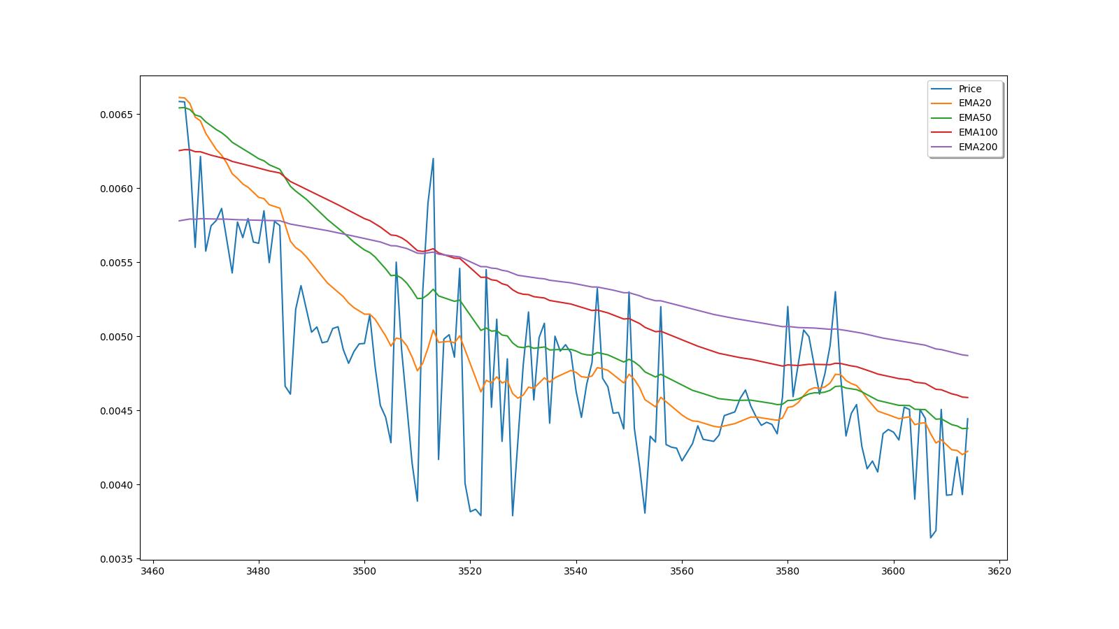 Rubies Exponential Moving Averages