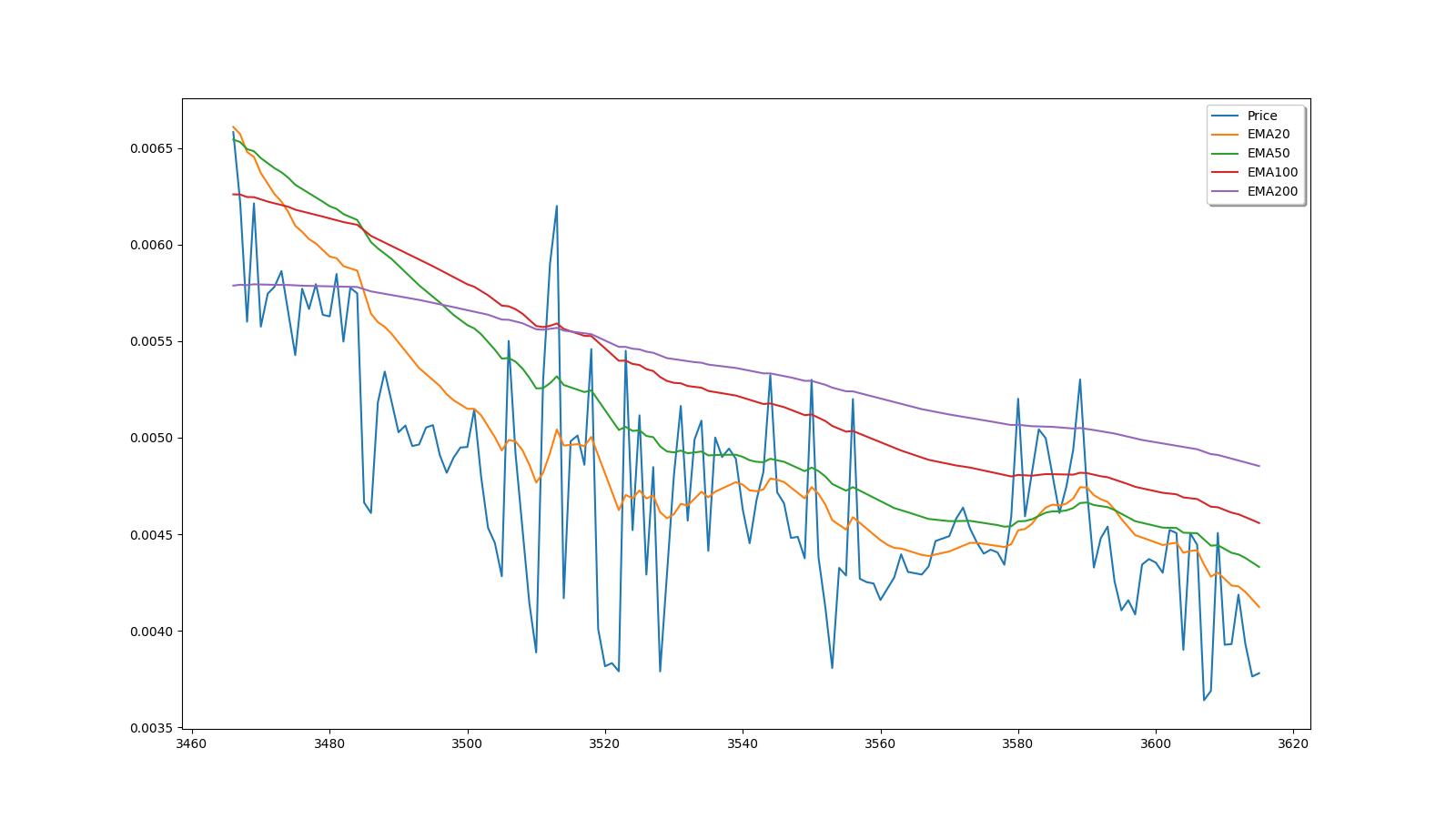 Rubies Exponential Moving Averages