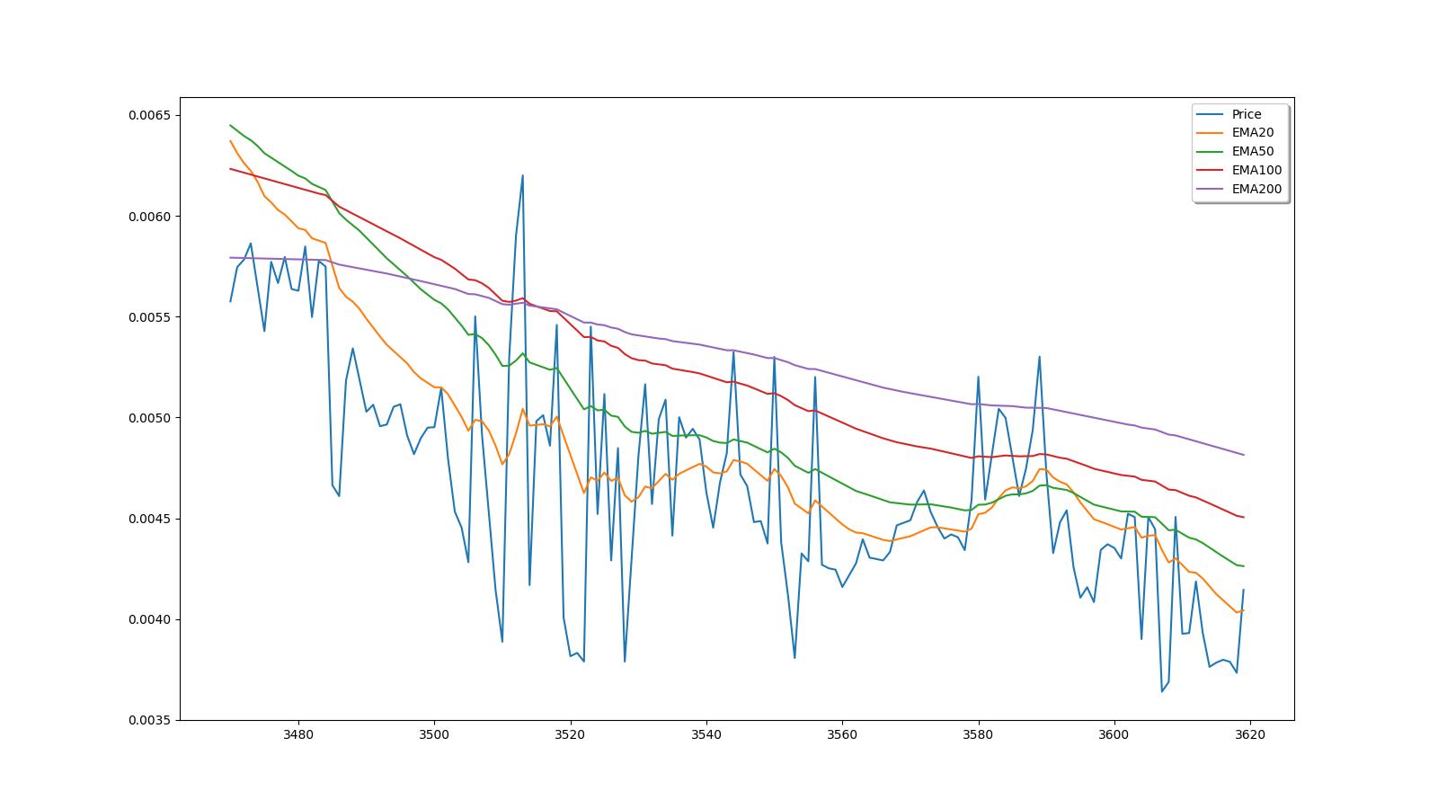 Rubies Exponential Moving Averages