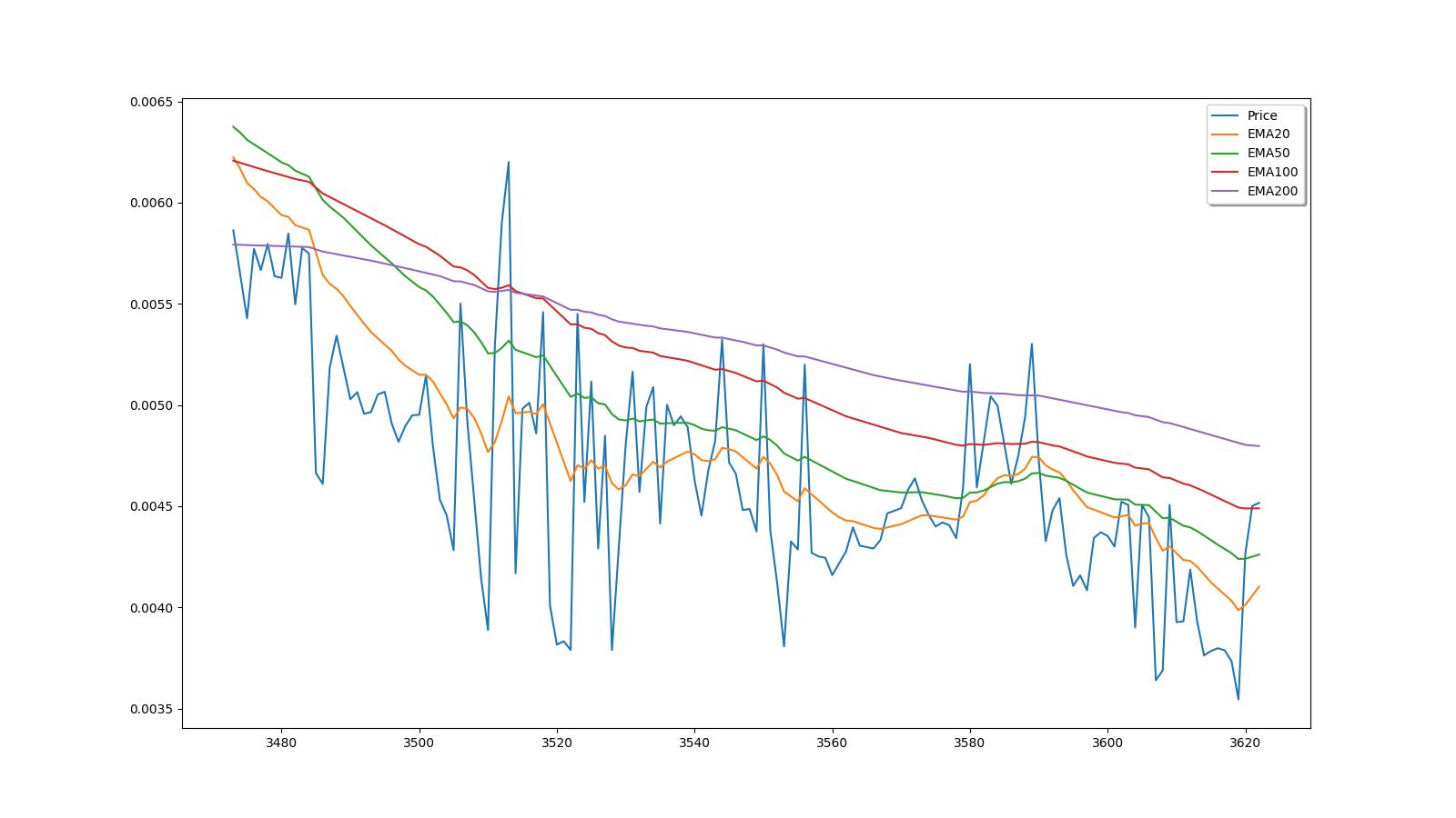 Rubies Exponential Moving Averages