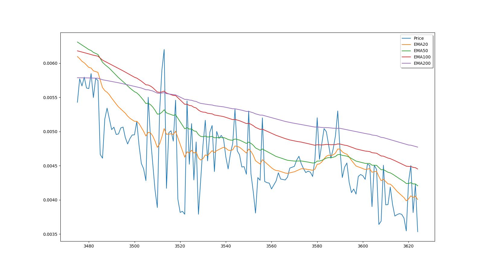 Rubies Exponential Moving Averages