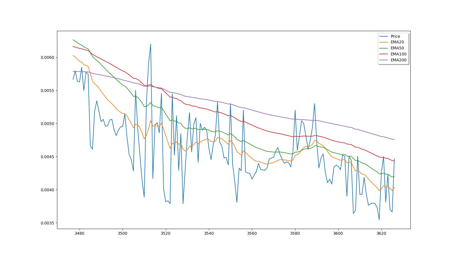 Rubies Exponential Moving Averages