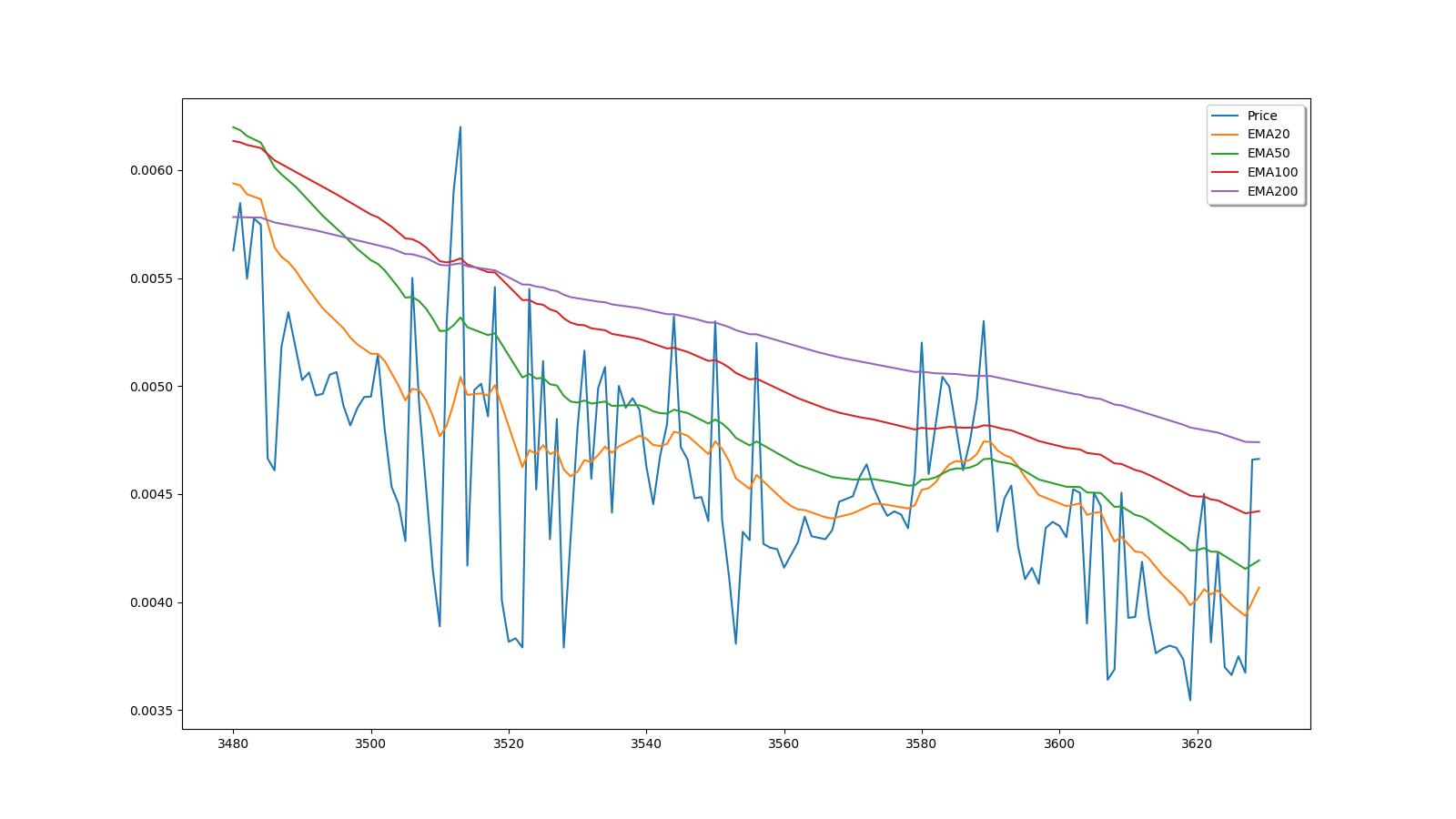 Rubies Exponential Moving Averages