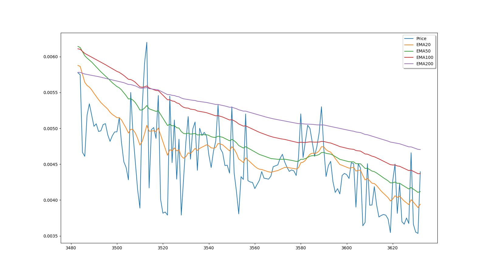 Rubies Exponential Moving Averages