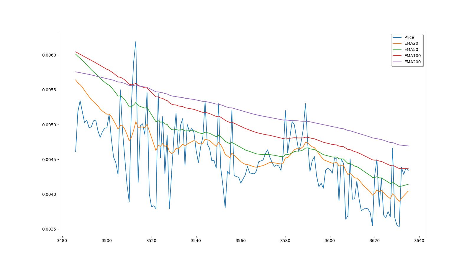 Rubies Exponential Moving Averages