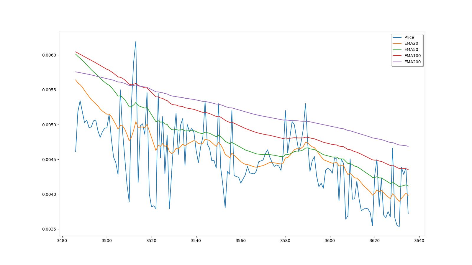 Rubies Exponential Moving Averages