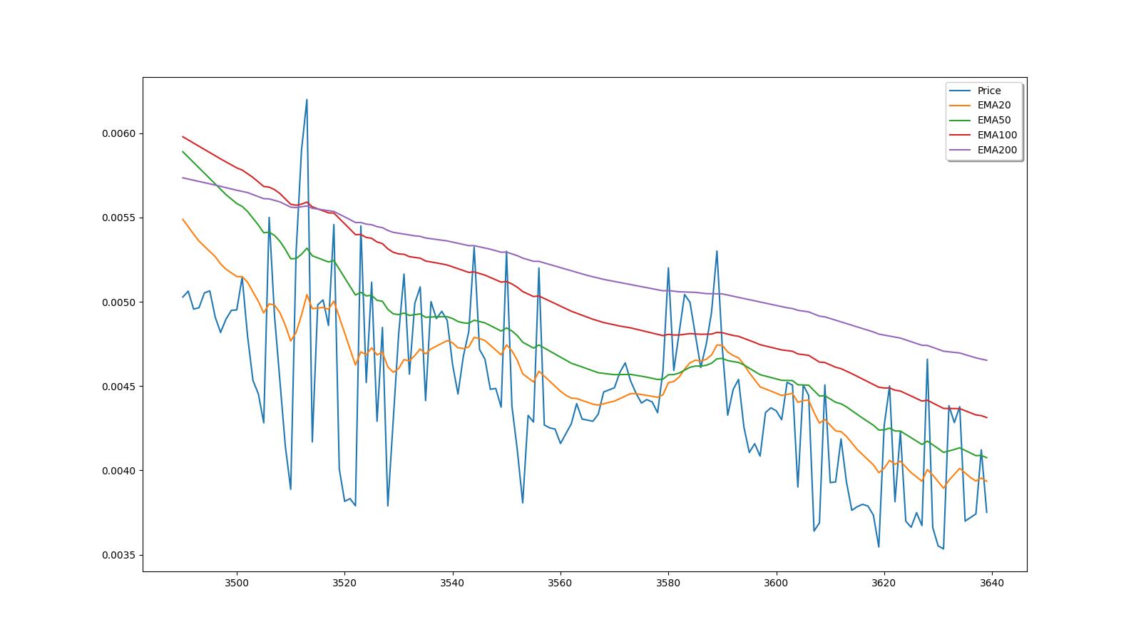 Rubies Exponential Moving Averages