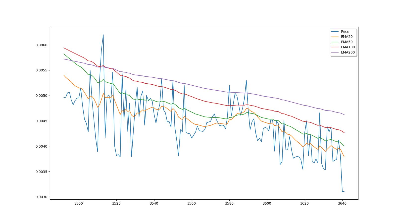 Rubies Exponential Moving Averages