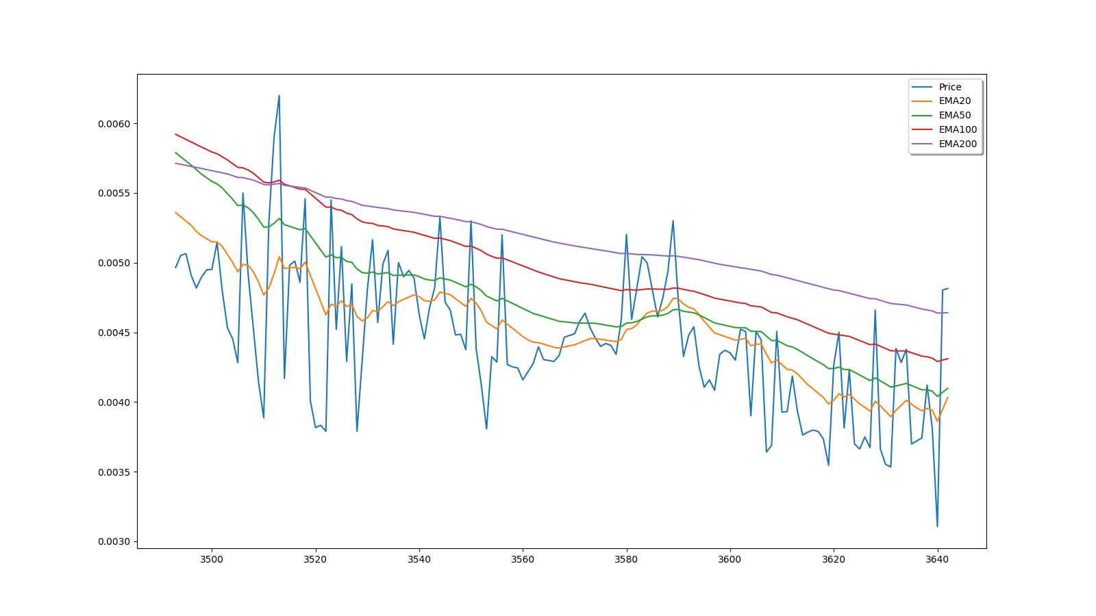 Rubies Exponential Moving Averages