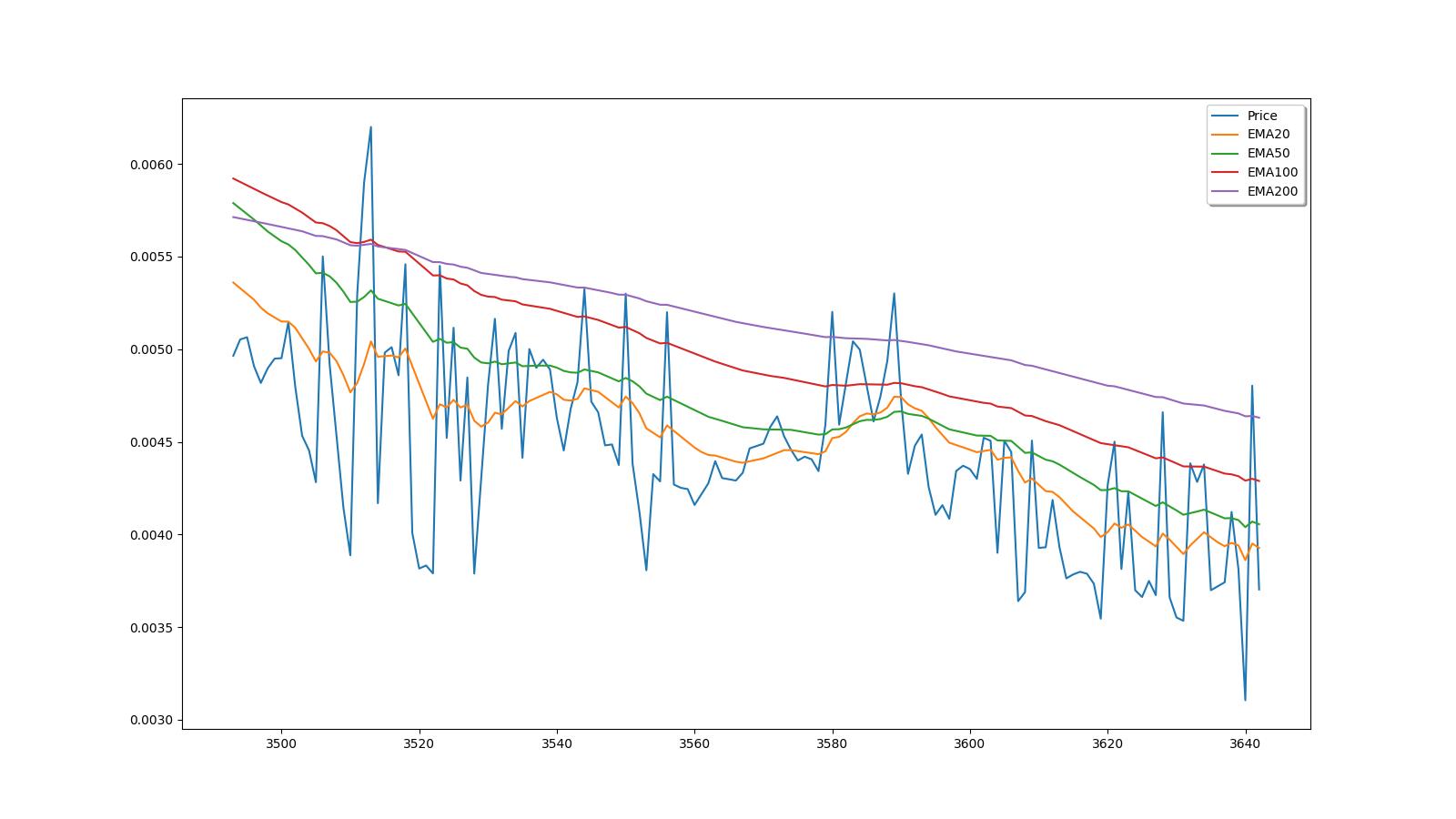 Rubies Exponential Moving Averages