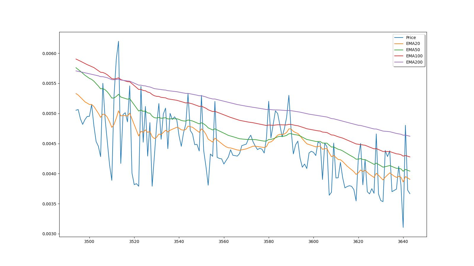 Rubies Exponential Moving Averages