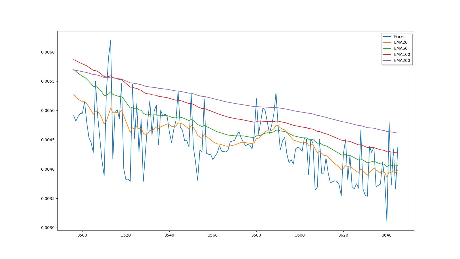 Rubies Exponential Moving Averages