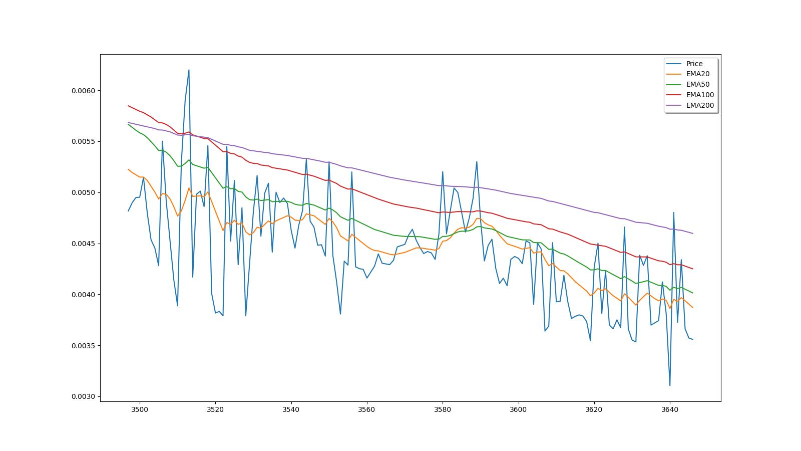 Rubies Exponential Moving Averages