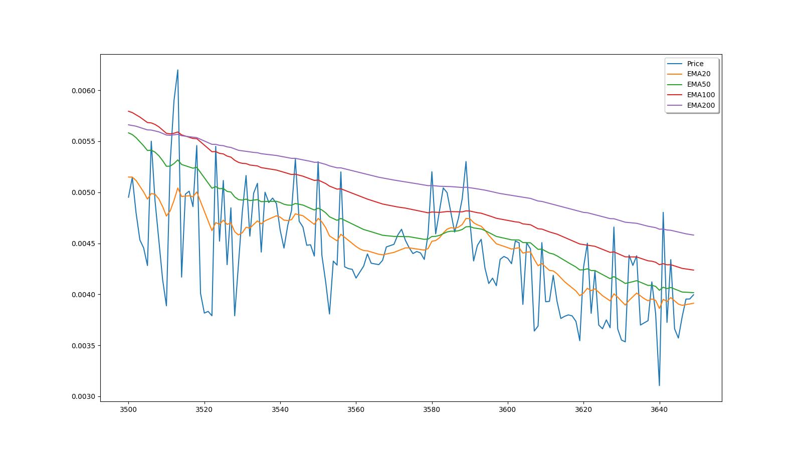 Rubies Exponential Moving Averages