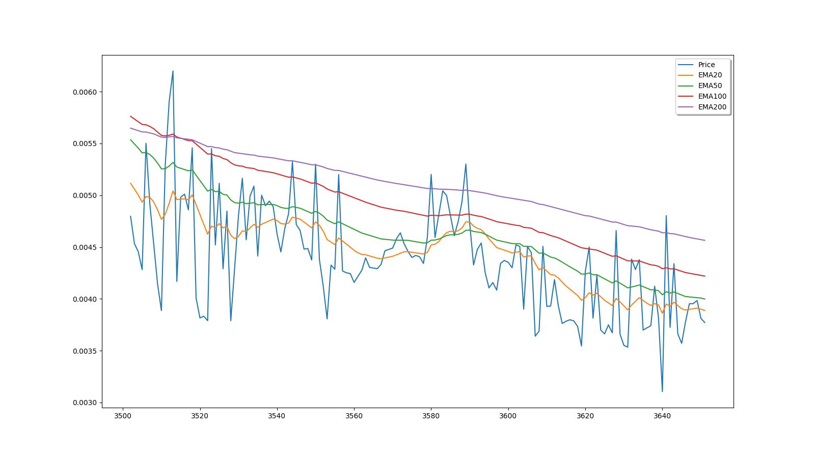 Rubies Exponential Moving Averages