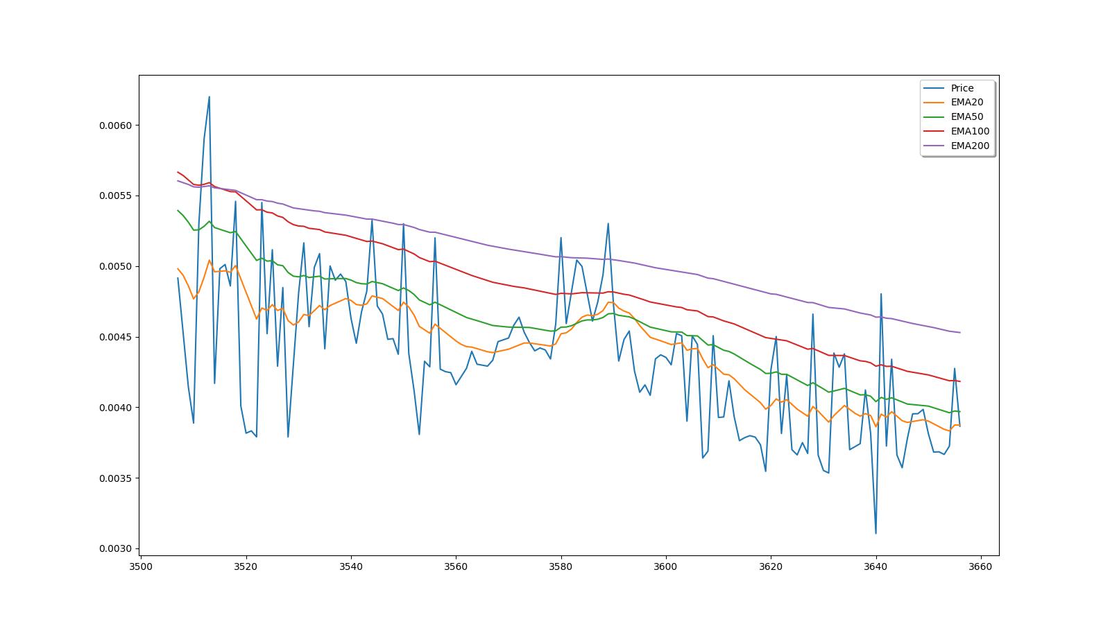 Rubies Exponential Moving Averages